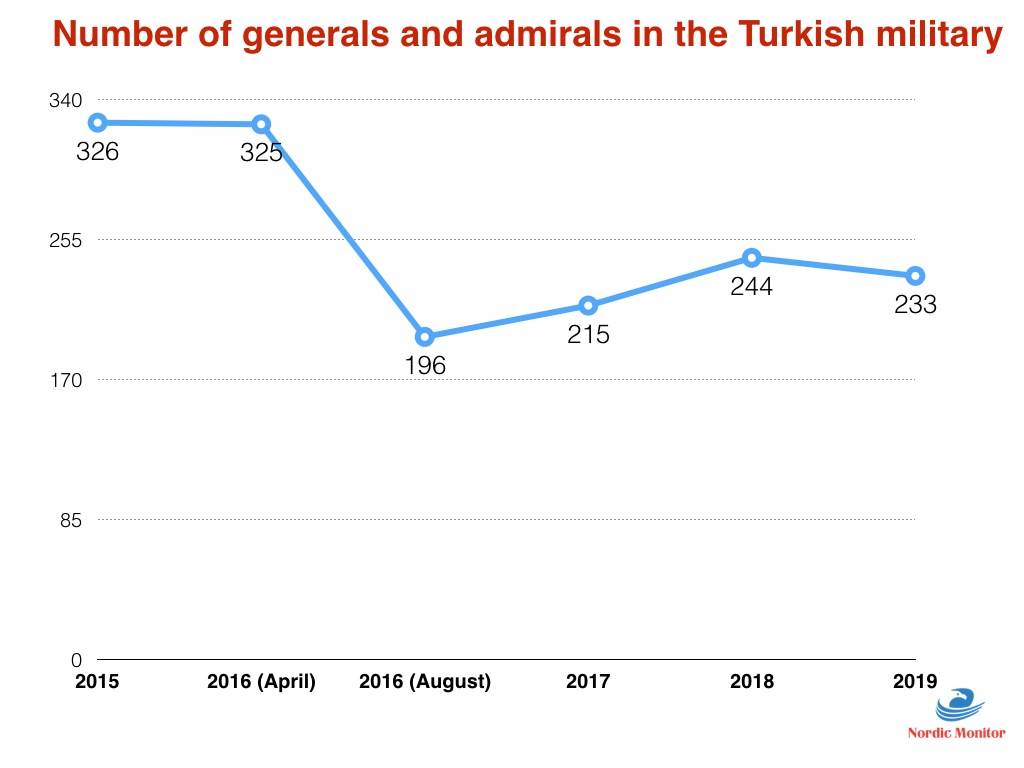 Erdoğan forced out nearly all generals and admirals from Turkish ...